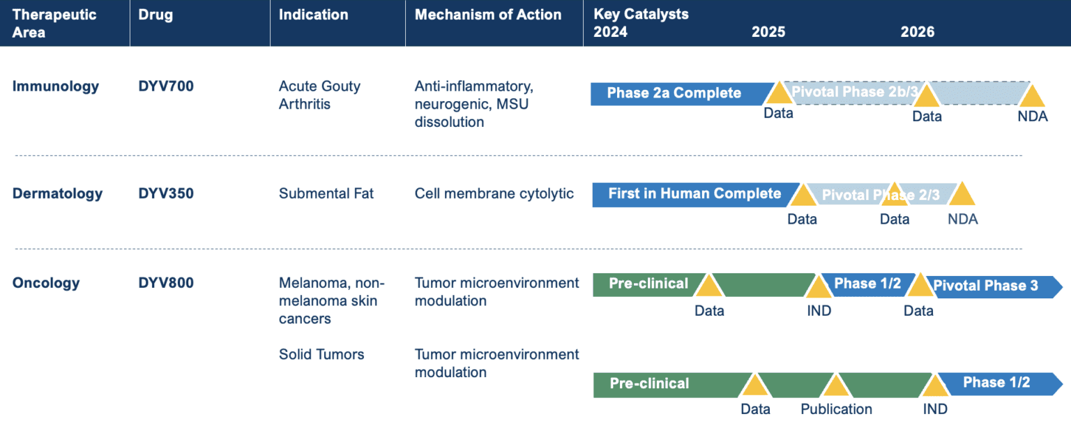 Our science is anything but basic | Dyve Biosciences
